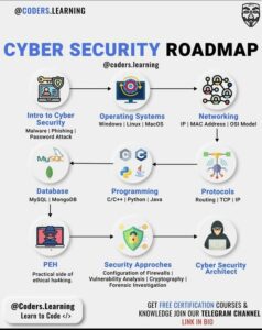 Cybersecurity Roadmap & Salary: Start with FREE Courses and end up with ...