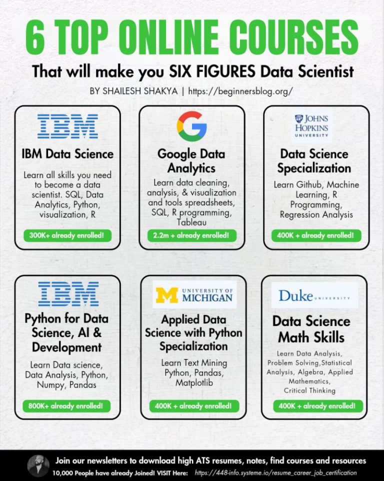 𝗧𝗼𝗽 𝗢𝗻𝗹𝗶𝗻𝗲 𝗖𝗼𝘂𝗿𝘀𝗲𝘀 𝗧𝗵𝗮𝘁 𝗪𝗶𝗹𝗹 𝗠𝗮𝗸𝗲 𝗬𝗼𝘂 𝗦𝗜𝗫 𝗙𝗜𝗚𝗨𝗥𝗘𝗦 𝗜𝗻 𝗗𝗮𝘁𝗮 𝗦𝗰𝗶𝗲𝗻𝗰𝗲 - Coursya